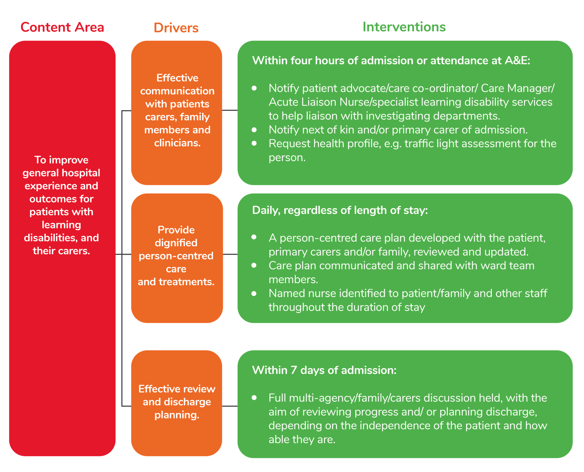The Driver Diagram - Paul Ridd Foundation